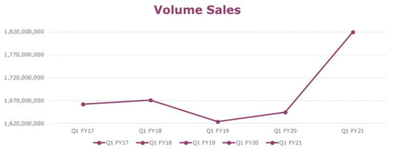 Volume-sales-chart - Potato Country
