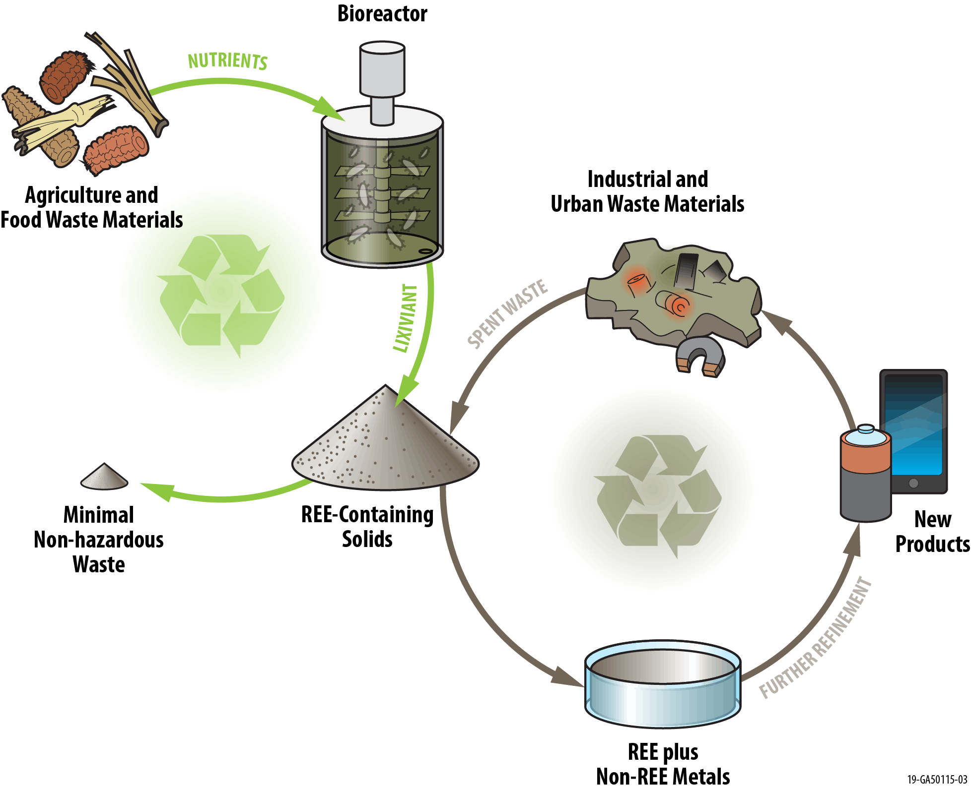 Potato Wastewater Could Feed Bacteria Used to Recycle High-Tech Devices ...