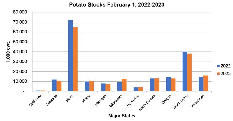 Potato With Cup Diagram