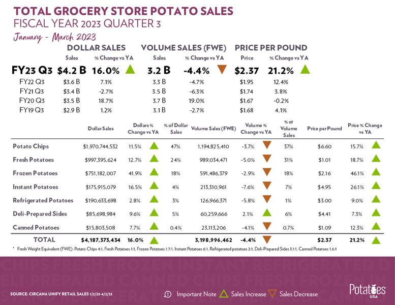 Retail Potato Sales Show, Consumers Spent More on Spuds in Q1 2023 ...