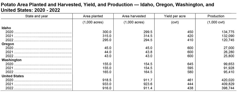 USDA: Potatoes Sold in 2022 in Idaho, Oregon, and Washington was $2.53 ...